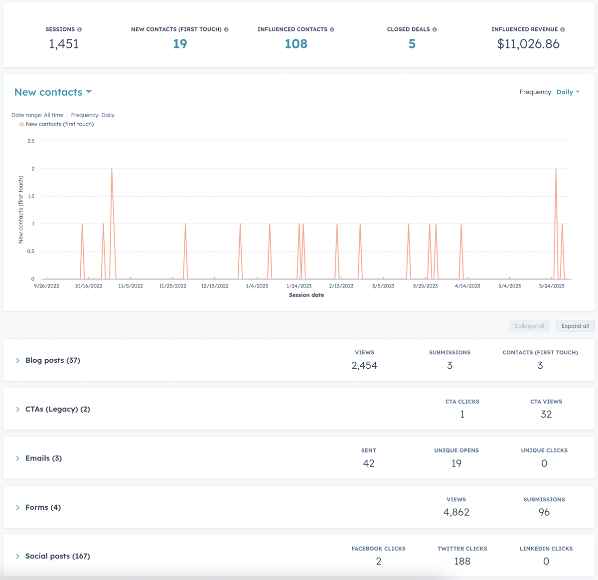HubSpot Campaigns: comparing, creating, and customizing your campaigns