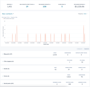 HubSpot Campaigns: comparing, creating, and customizing your campaigns