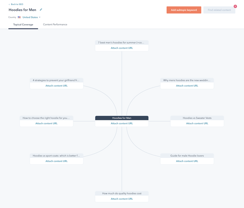 What is a topic cluster? (definition + examples)