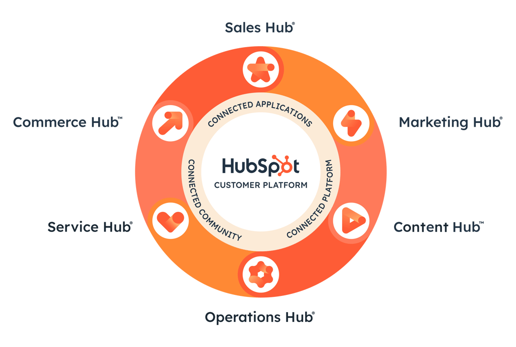 Why Go HubSpot? (Business Growth Guide for 2024)